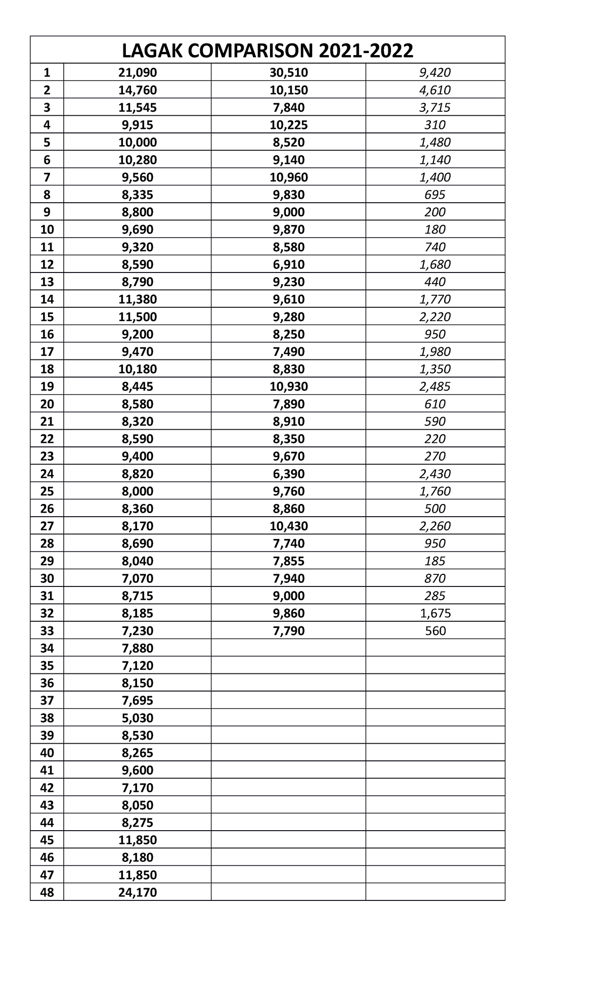 Lagak Comparison 2021 - LAGAK COMPARISON 2021- 1 21,090 30,510 9, 2 ...