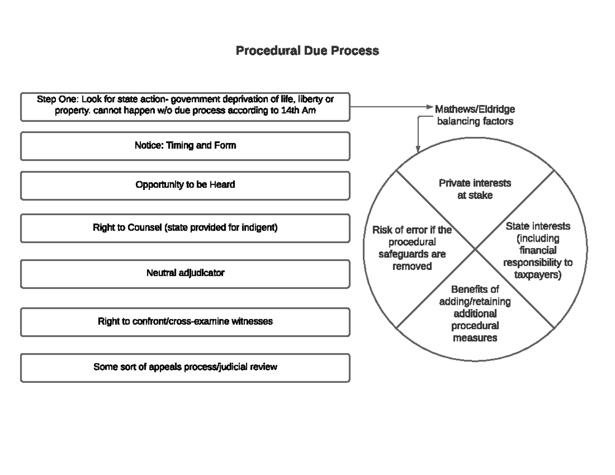 Procedural Due Process - Step One: Look for state action- government ...