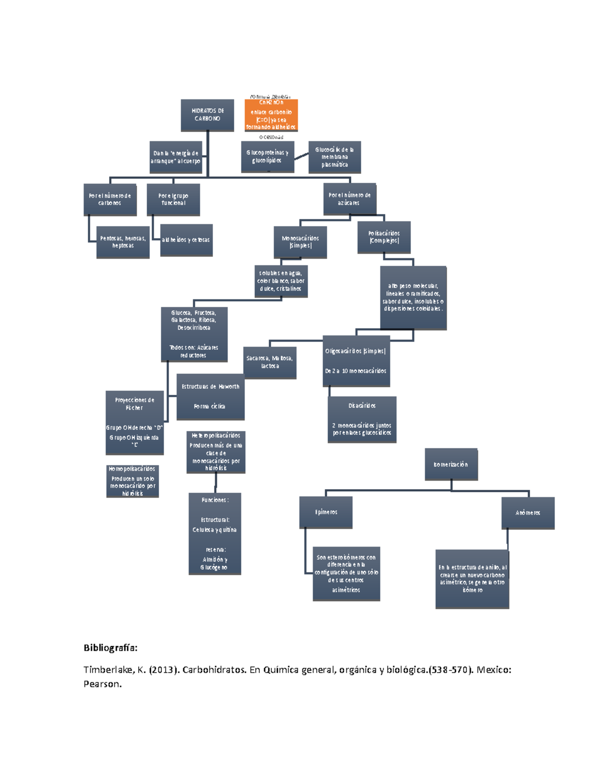 A01656937 Adriana López Mapa HC - HIDRATOS DE HIDRATOS DE CARBONO ...