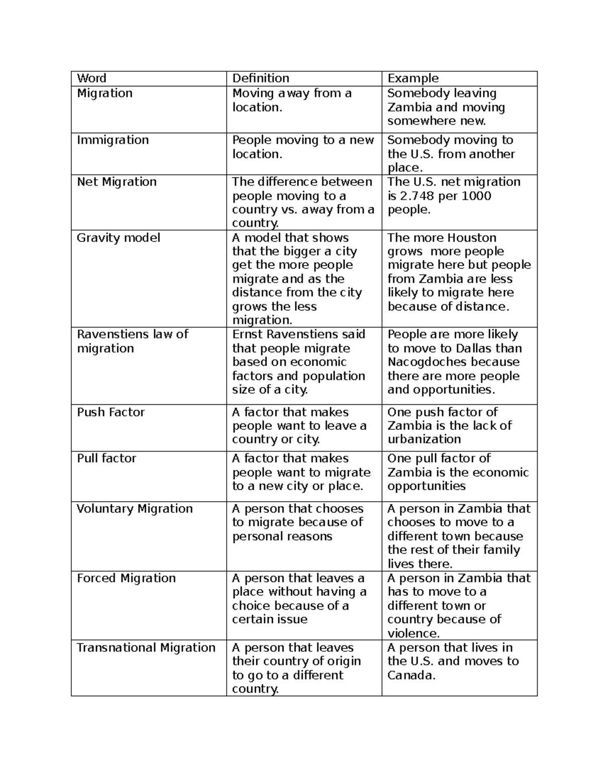 Chapter 5 vocab - Word Definition Example Migration Moving away from a ...