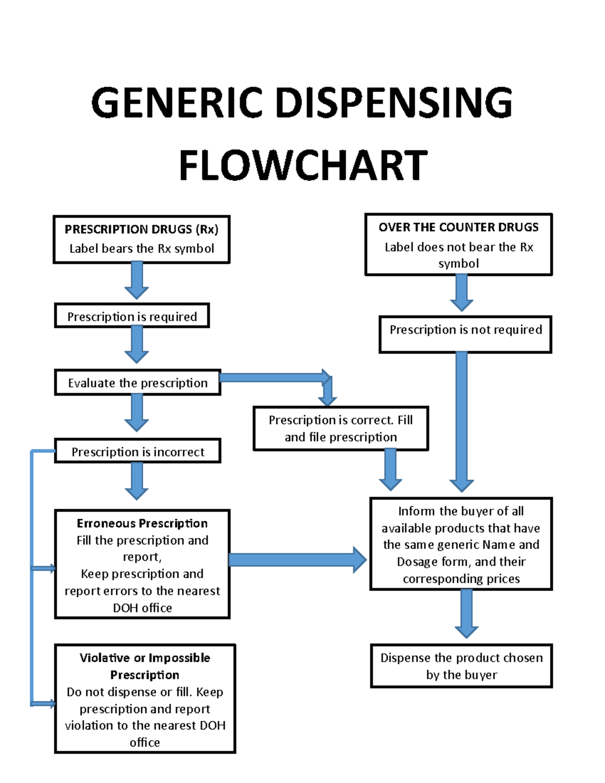 Generic flowchart - GENERIC DISPENSING FLOWCHART OVER THE COUNTER DRUGS ...