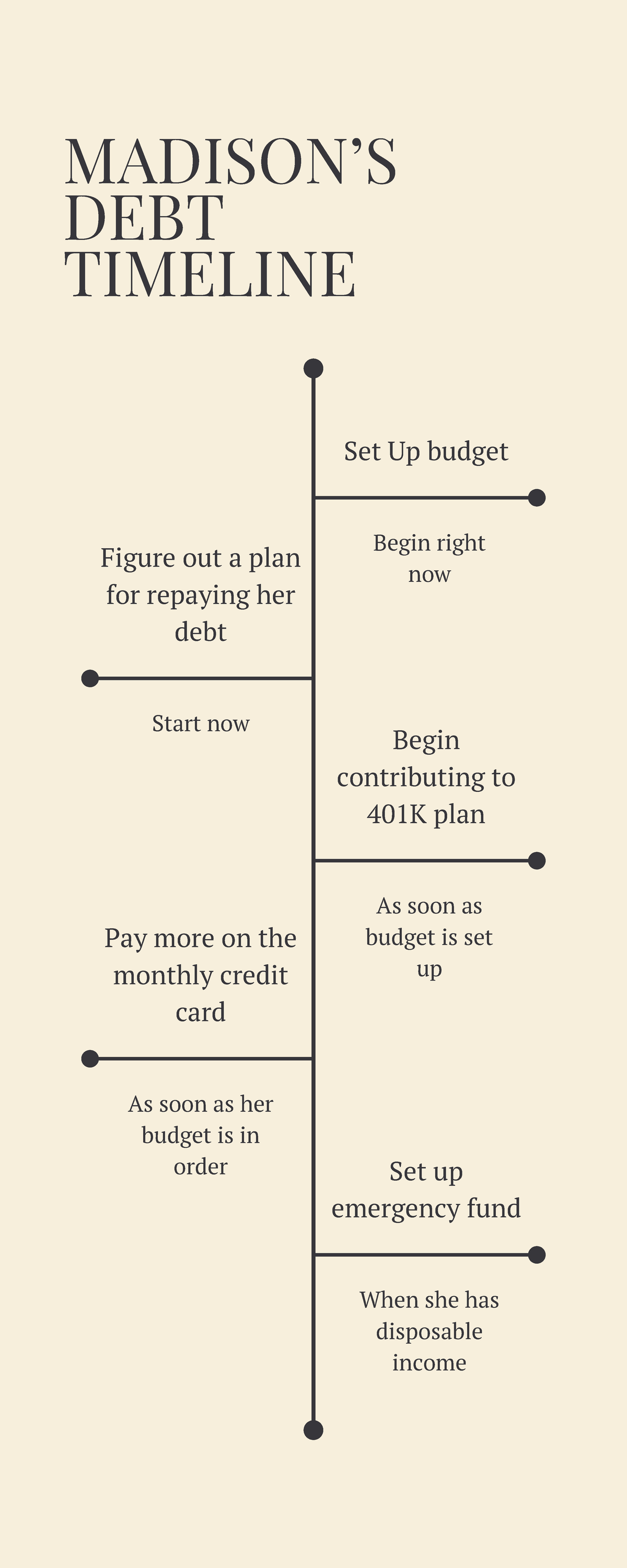 Madison’s debt timeline - GLG 101 - MADISON’S DEBT TIMELINE Set Up ...