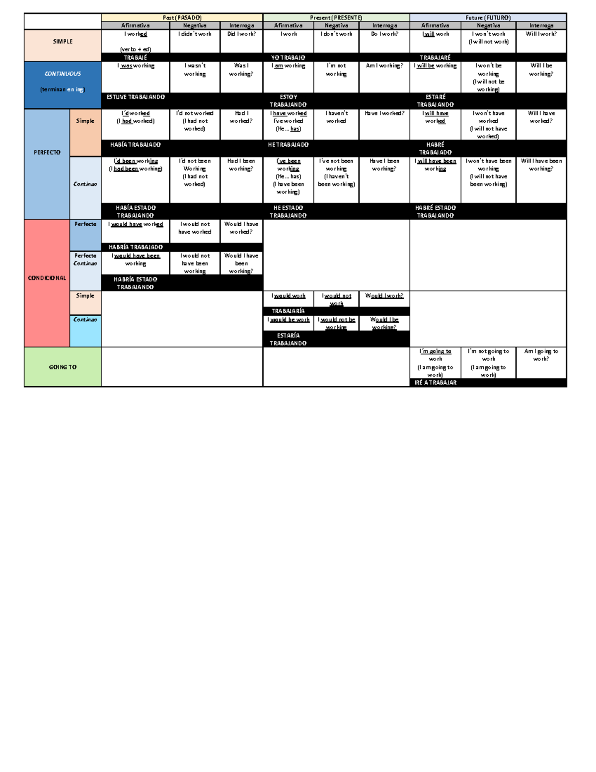 Tabla ingles - Summary Idioma Inglés - Past (PASADO) Present (PRESENTE ...