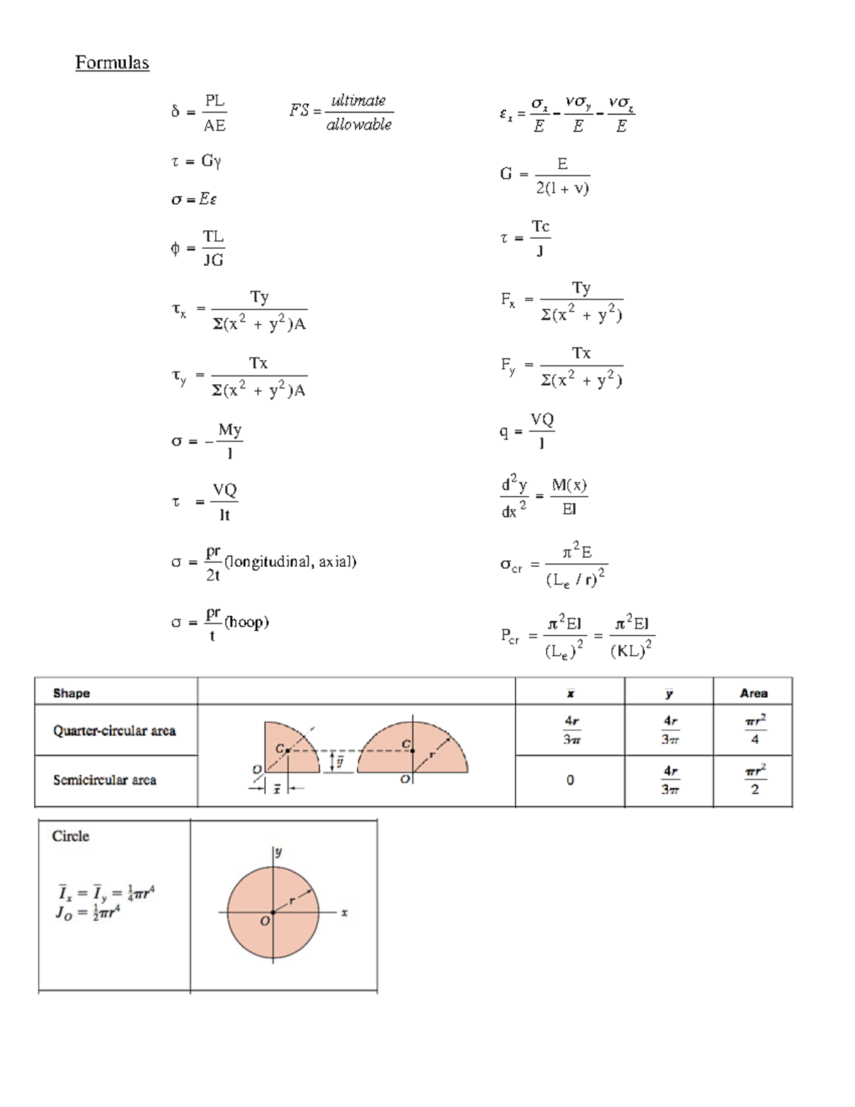 ENGR-244 formula sheet - Formulas AE PL δ= FS = ultimate allowable τ=Gγ ...