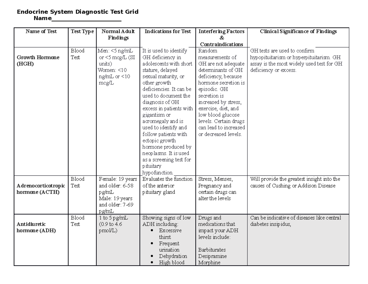 NSG120 Week 13 Endocrine Diagnostic Test Grid 2022 - Endocrine System ...