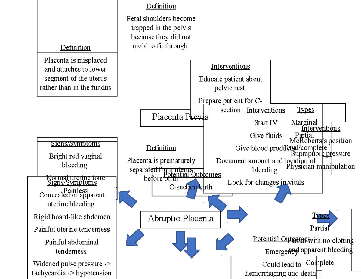 Pregnancy Complications - Placenta Previa Potential Outcomes C-section ...