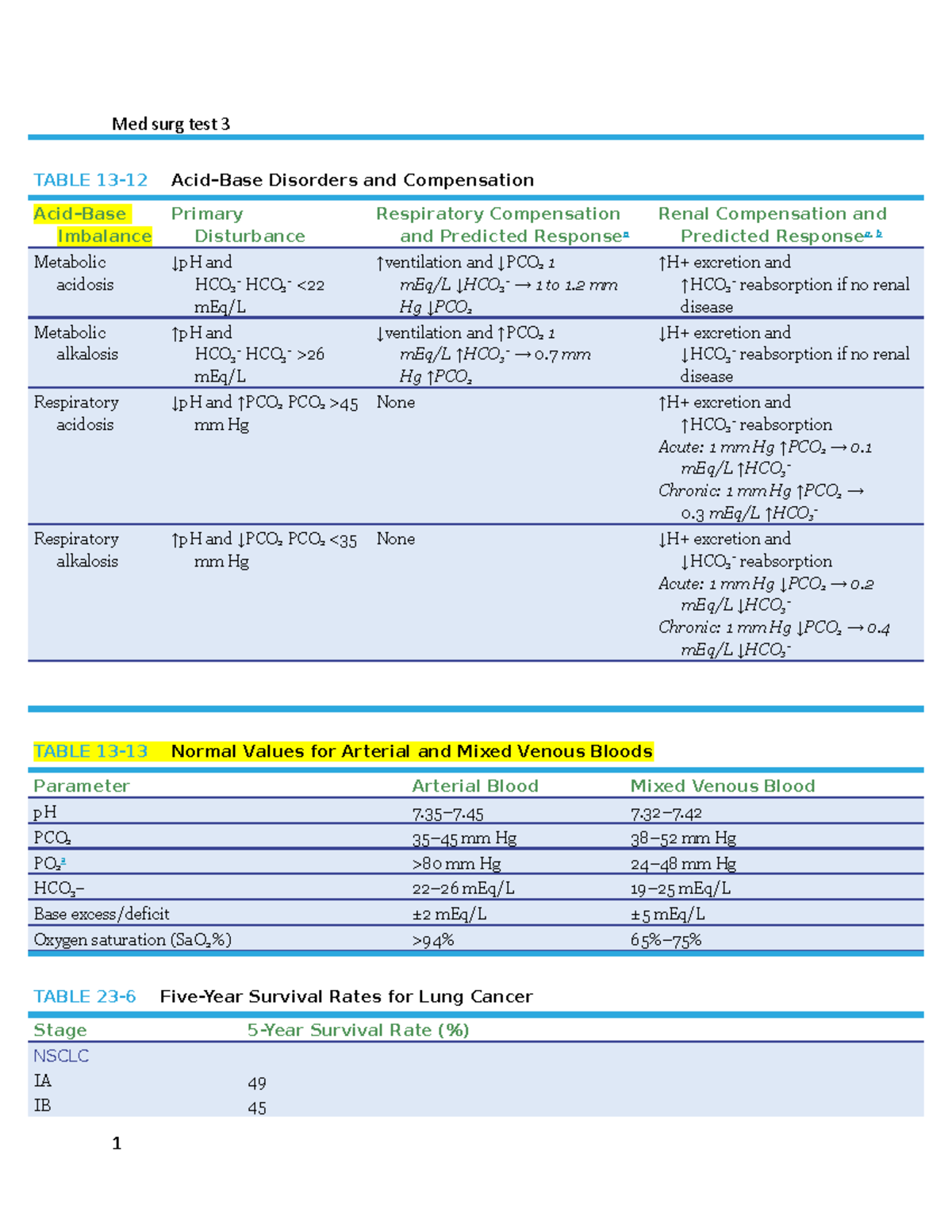 Med surg test 3 charts - Med surg test 3 TABLE 13-12 Acid–Base ...