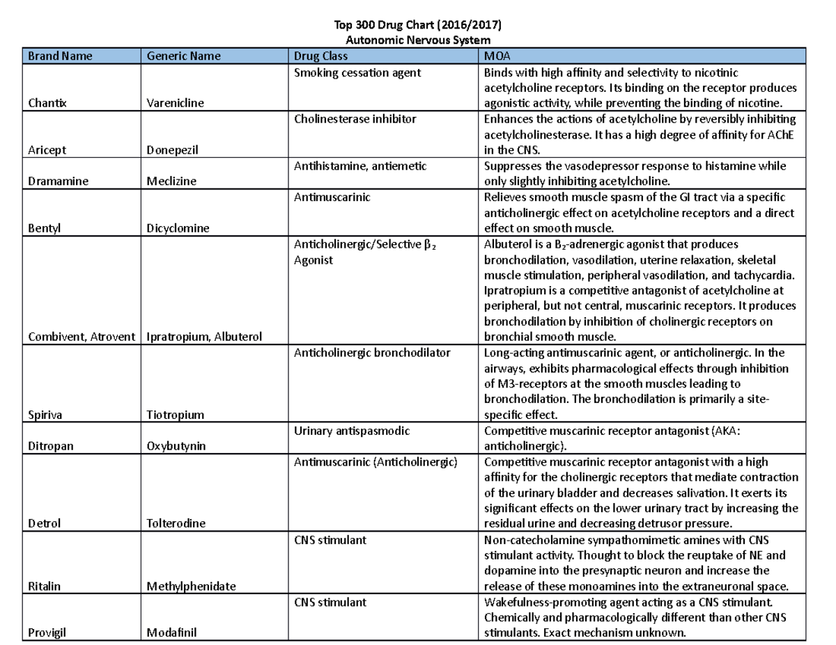 Autonomic Drug Chart - Top 300 Drug Chart (2016/2017) Autonomic Nervous ...