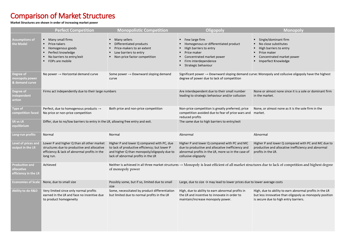 HL Only Comparison of Market Structures - Comparison of Market ...