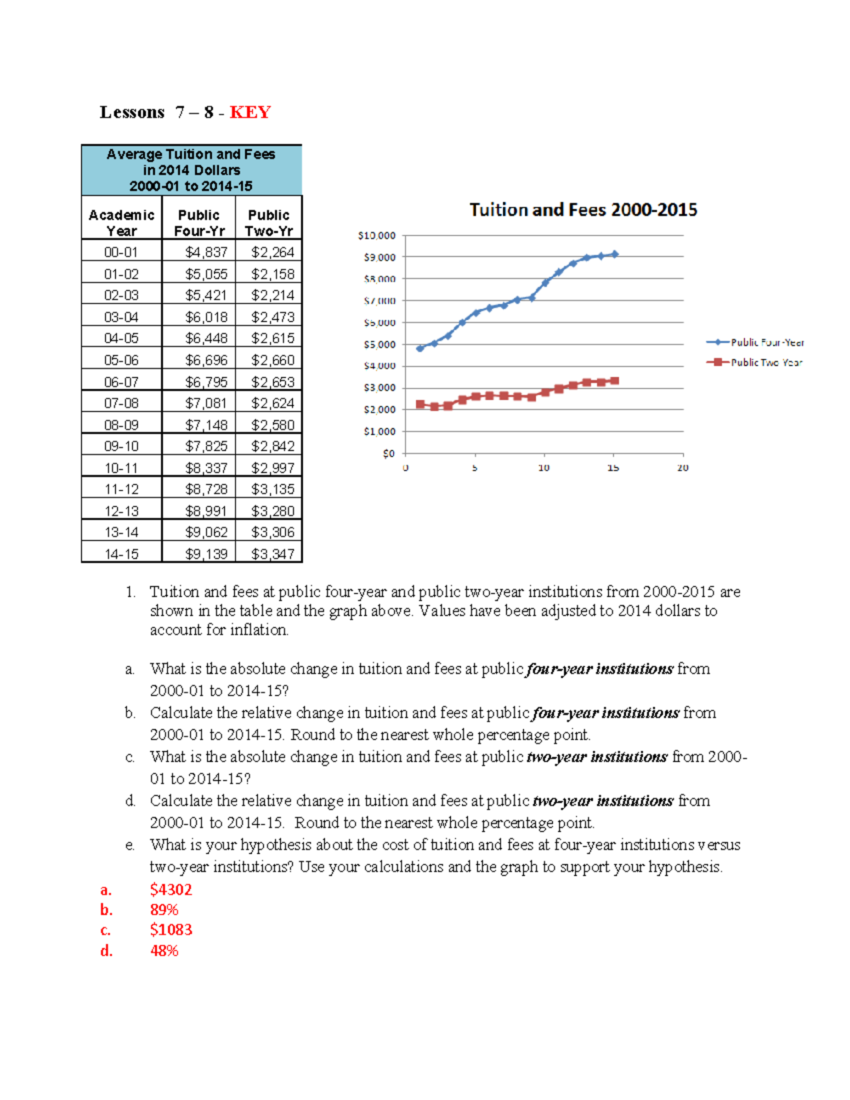 Average Tuition and Fees DTI Ratio State Budget Car Depreciation Salary ...