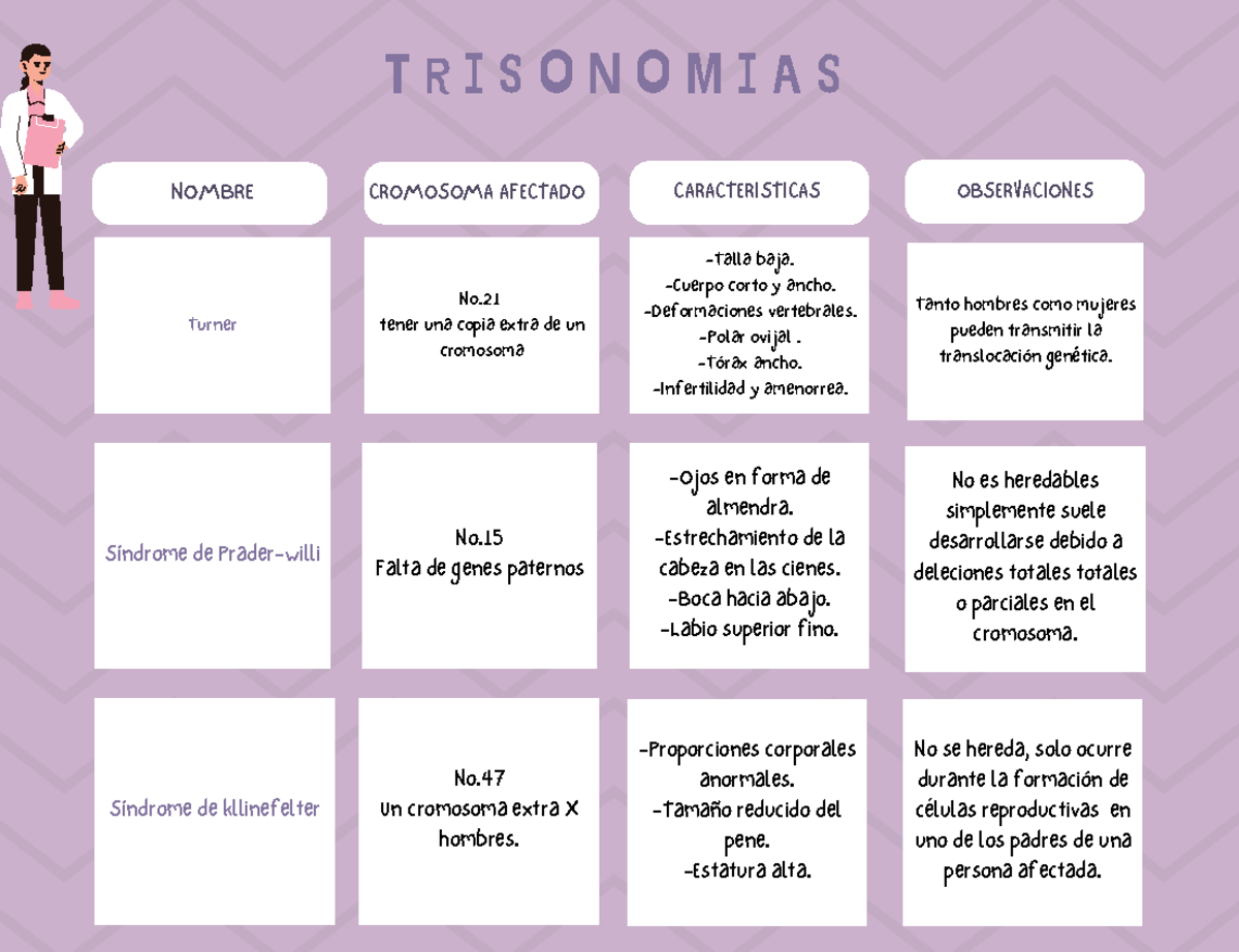 Trisonomias - Trisomia - Turner No. tener una copia extra de un ...