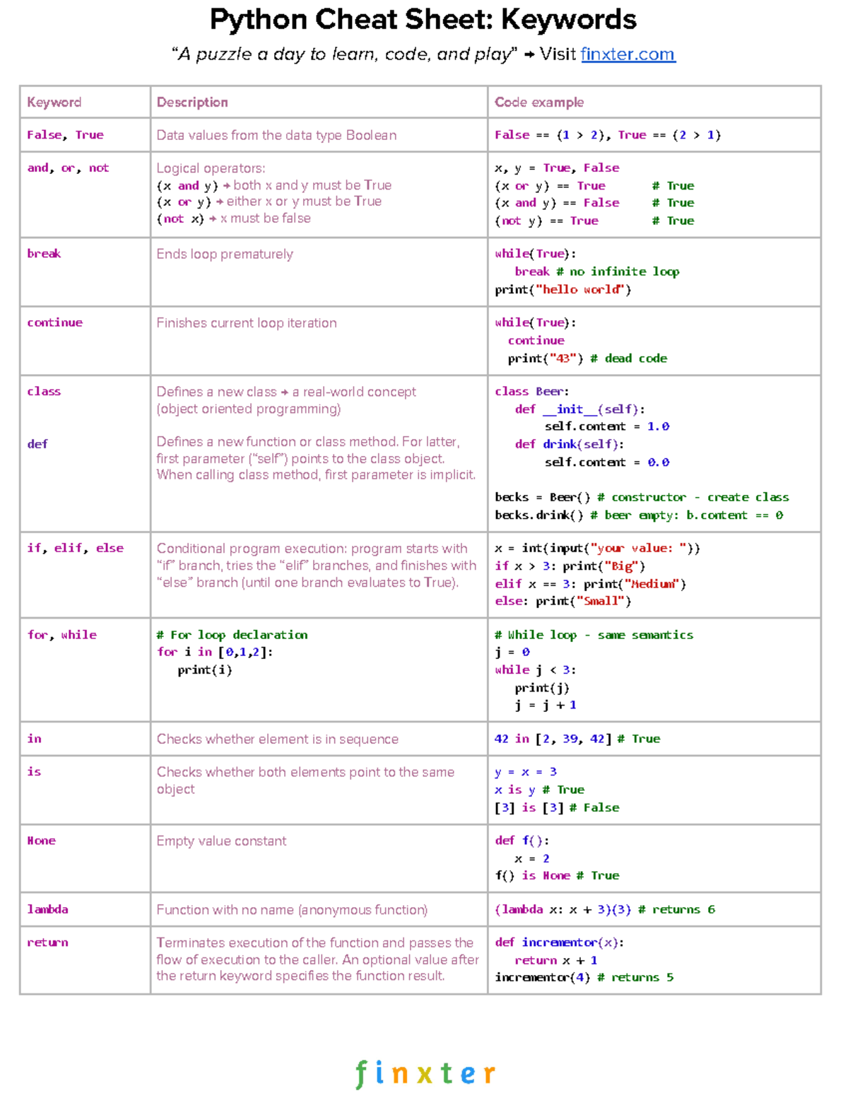 Python Cheat Sheet FOR EASY LEARNING - Python Cheat Sheet: Keywords “A ...