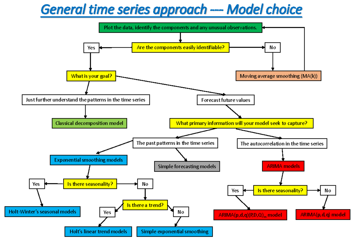 Time series roadmaps - General time series approach Model choice Plot ...