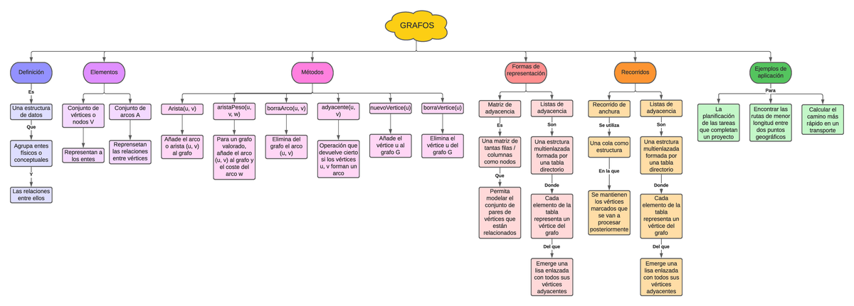 Mapa conceptual grafos - Definición GRAFOS Una estructura de datos ...