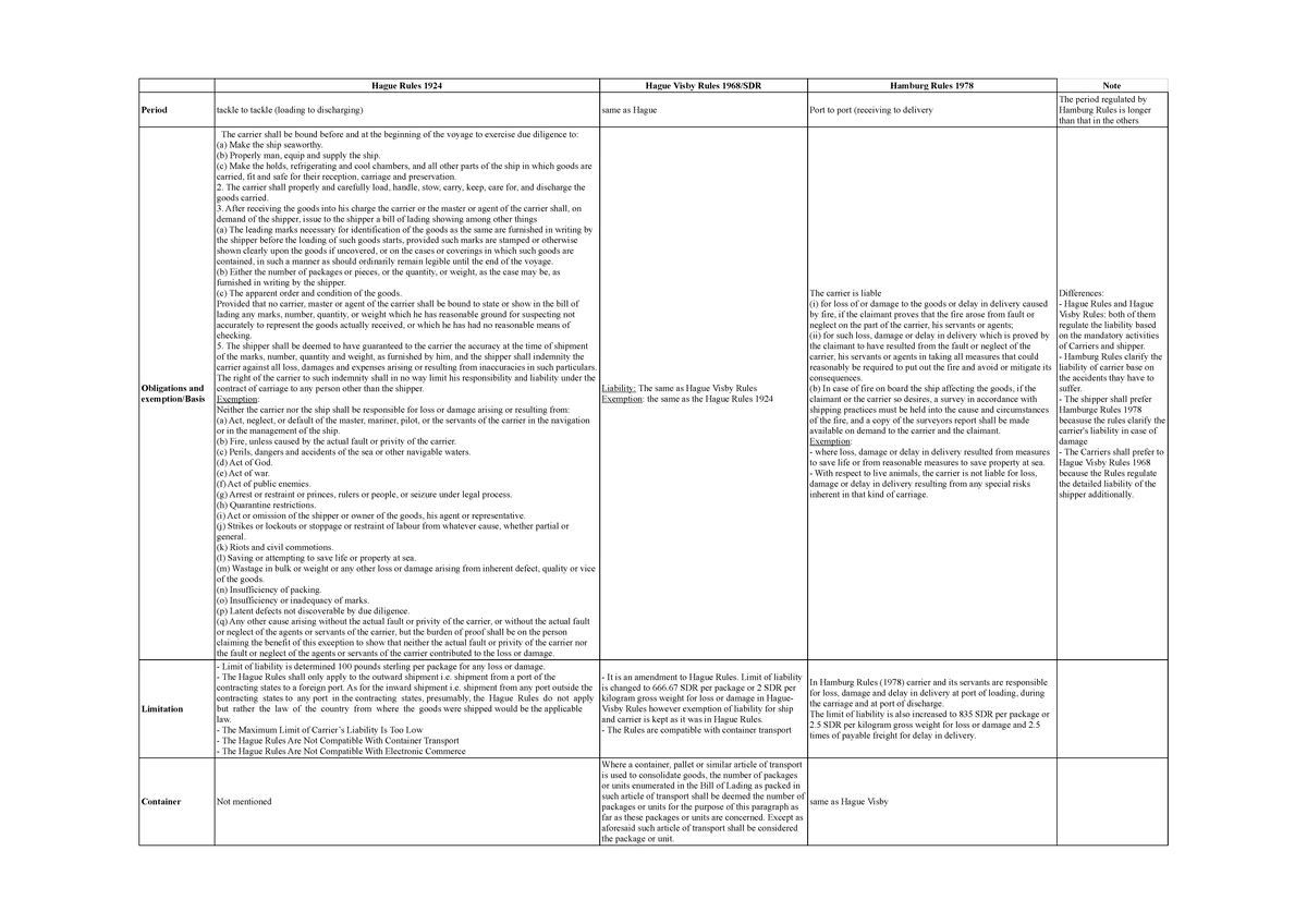 Copy of Comparision - Sheet 1 - Hague Rules 1924 Hague Visby Rules 1968 ...