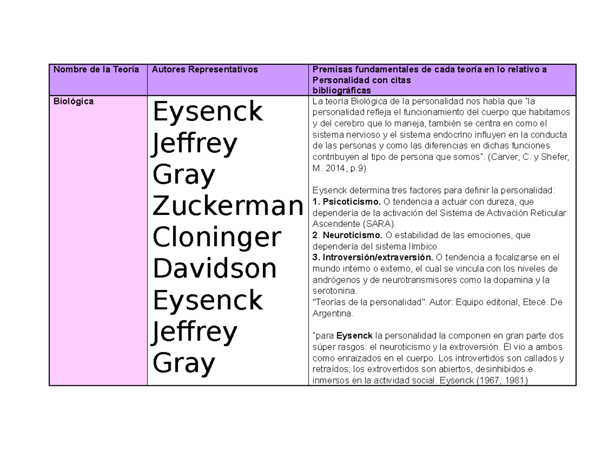 Personalidd fase 3 Elisa Prieto - Nombre de la Teoría Autores ...