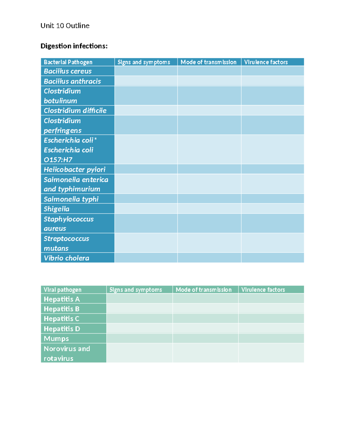 BIO 2100 Unit 10 Outline - Digestion infections: Bacterial Pathogen ...