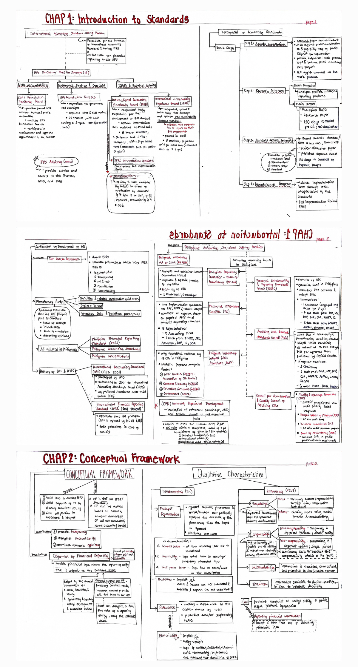 CFAS Concept Map Chap 1-6 - CHAP1: Introduction to Standards page 1 International Accounting ...