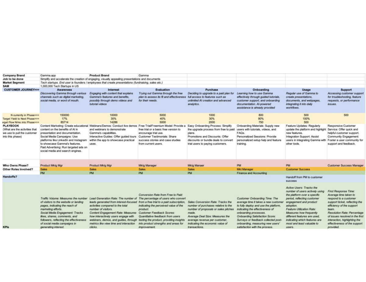 GTM Canvas _ Gamma.app - OIDD6540 - Studocu
