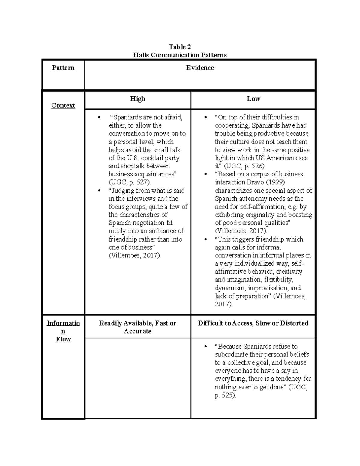 MGT 303 Hall's Communication Patterns - Table 2 Halls Communication ...