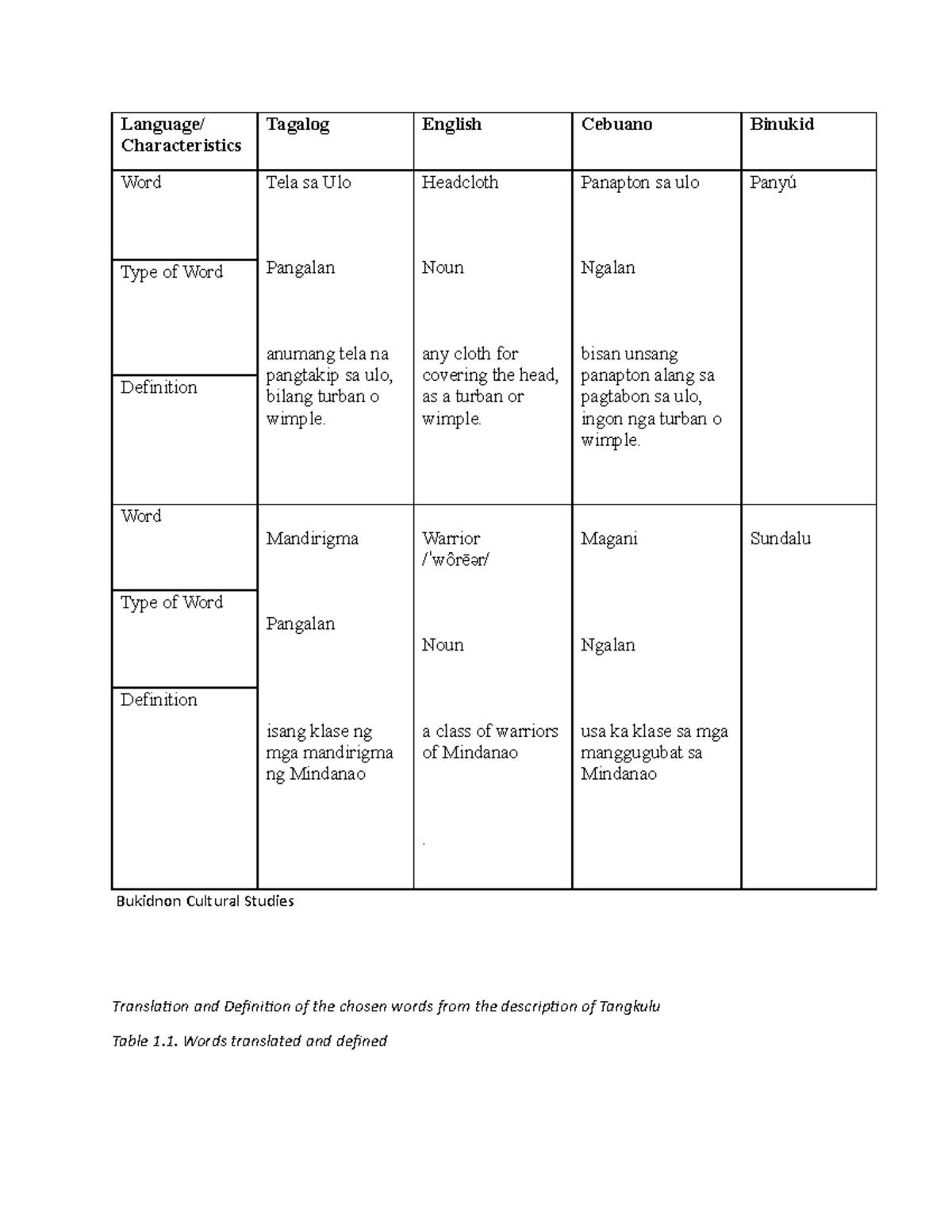 Matigsalug- Words- Transalation - Language/ Characteristics Tagalog ...