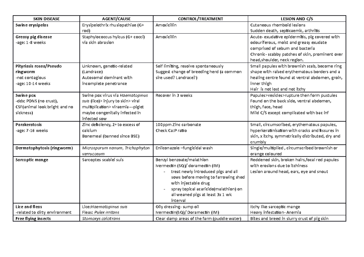 Skin disease of pigs - SKIN DISEASE AGENT/CAUSE CONTROL/TREATMENT ...