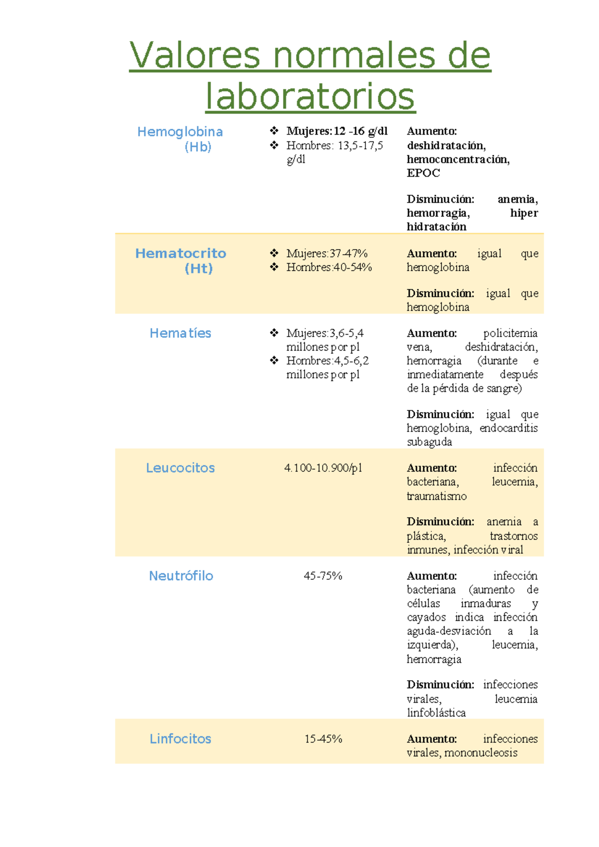 Valores de laboratorio - Valores normales de laboratorios Hemoglobina ...
