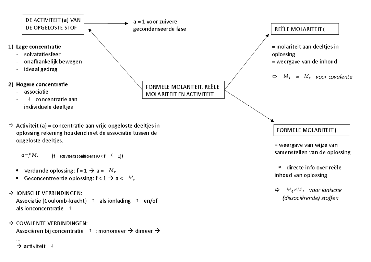 Schema activiteit en molariteit - a = 1 voor zuivere gecondenseerde ...