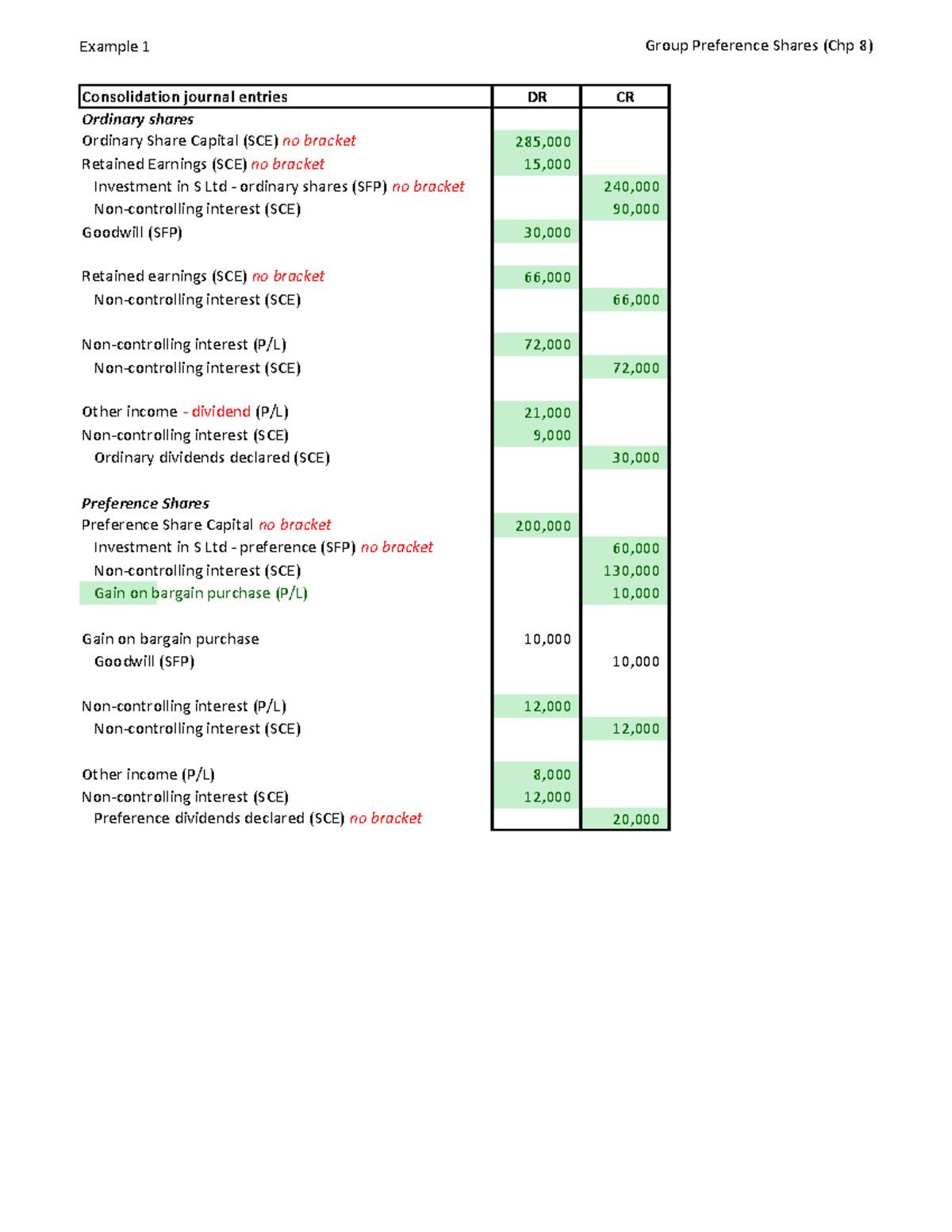 Group Preference Shares - Example 1 Solution (Own Attempt ...