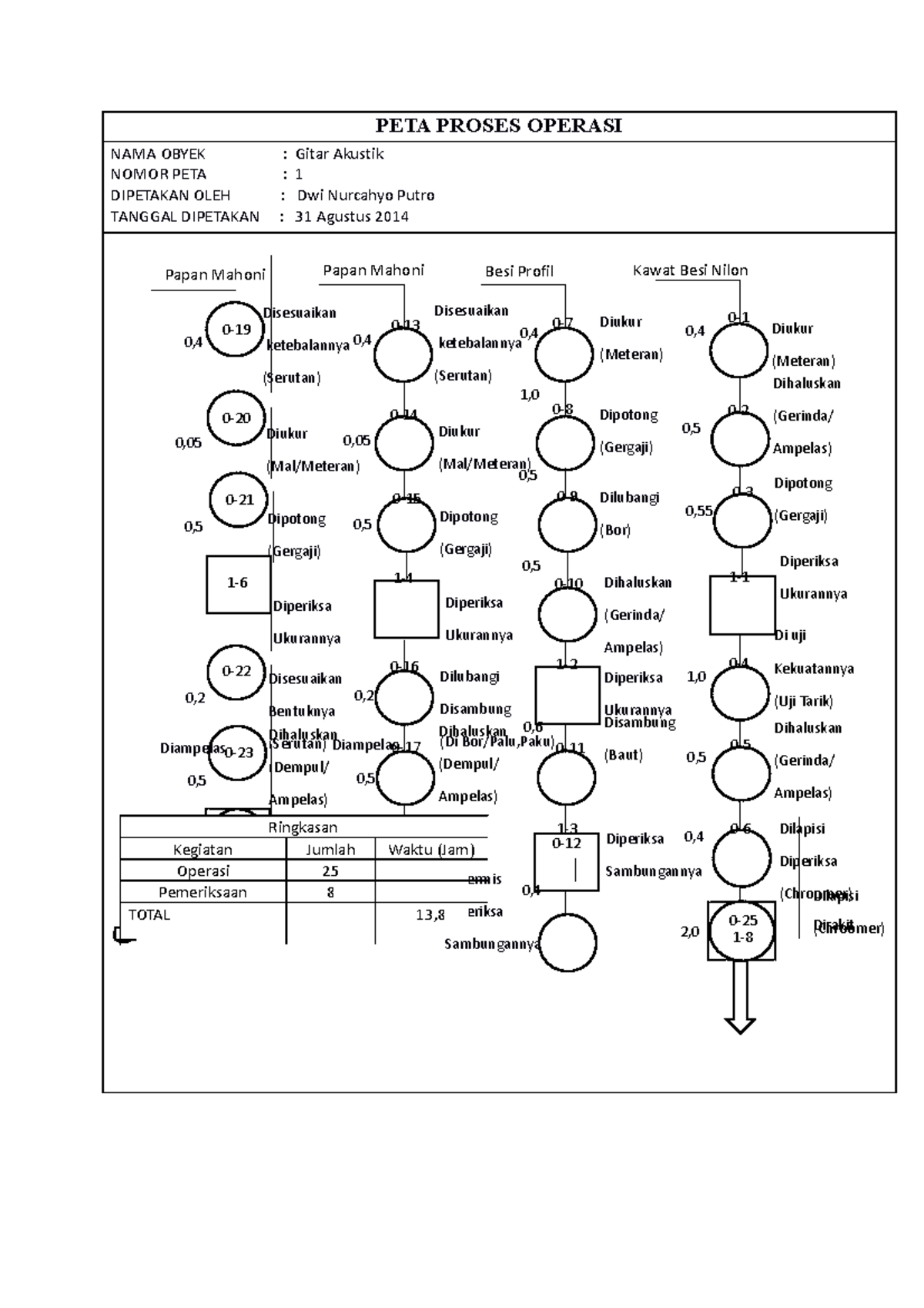 PETA Proses Operasi - PETA PROSES OPERASI NAMA OBYEK : Gitar Akustik ...