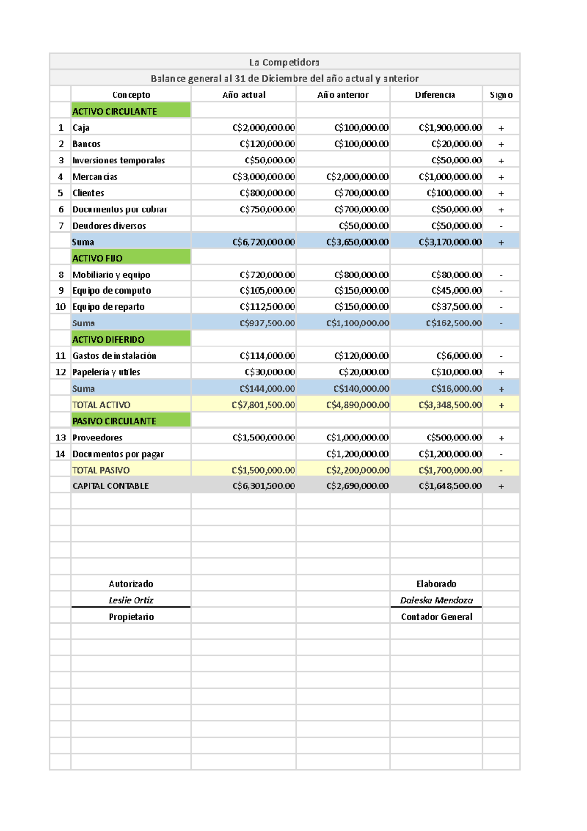 350987475 Balance Comparativo Reporte - La Competidora Balance general ...