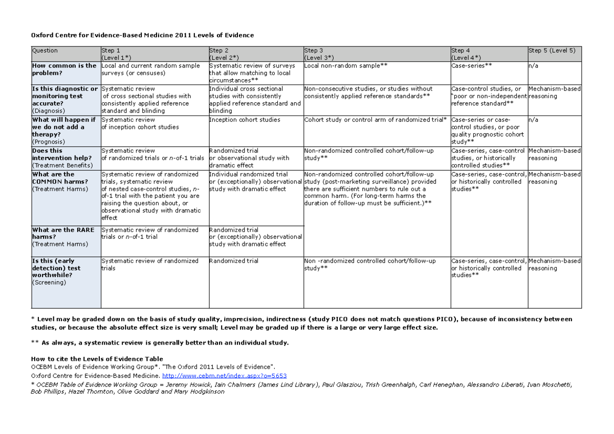 CEBM Levels of Evidence 2 - Oxford Centre for Evidence-Based Medicine ...
