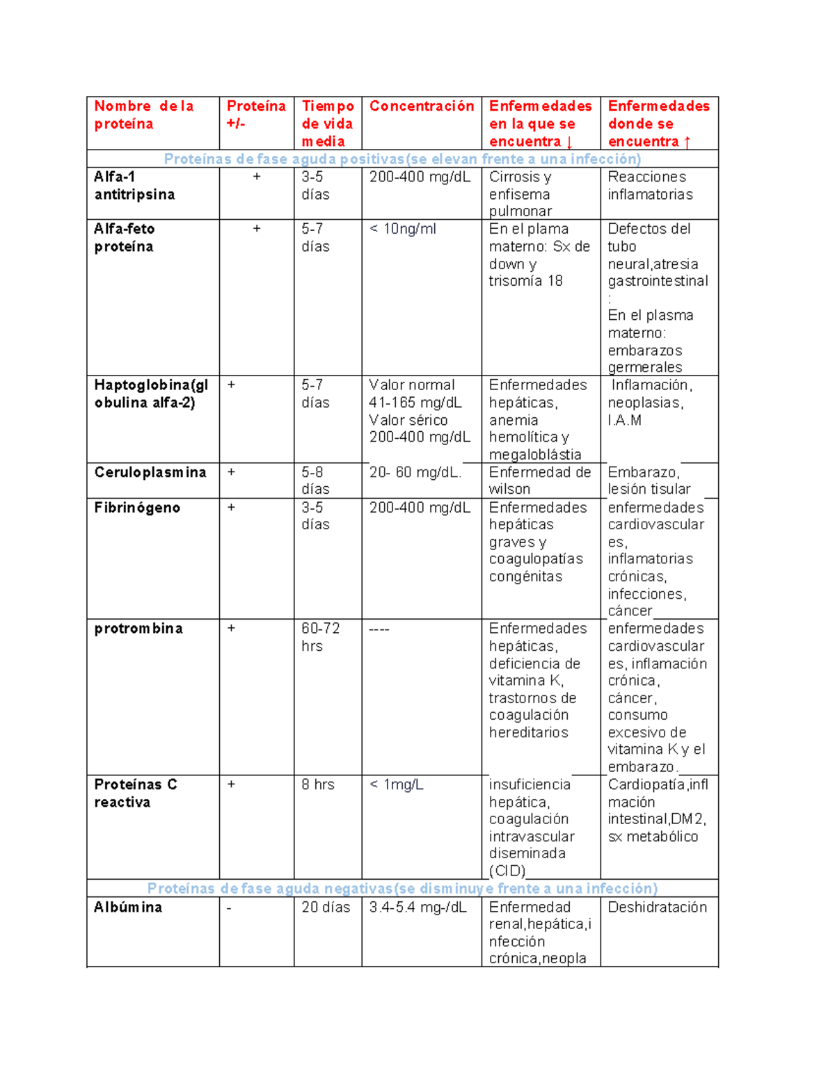 tabla de proteínas plasmáticas - Nombre de la proteína Proteína ...