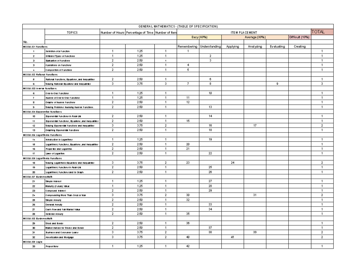 Table OF Specification - GENERAL MATHEMATICS - (TABLE OF SPECIFICATION ...