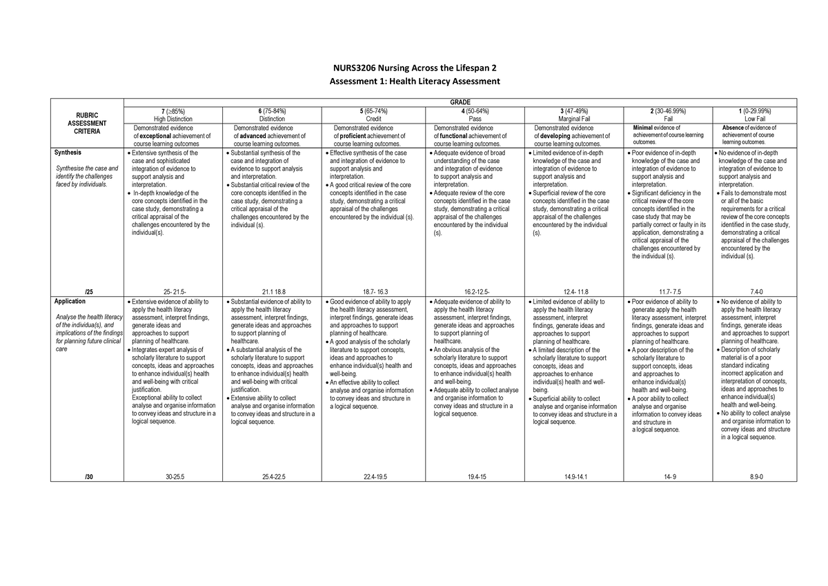NURS3206 Nursing Across the Lifespan 2 Assessment 1 - CRA Rubric ...