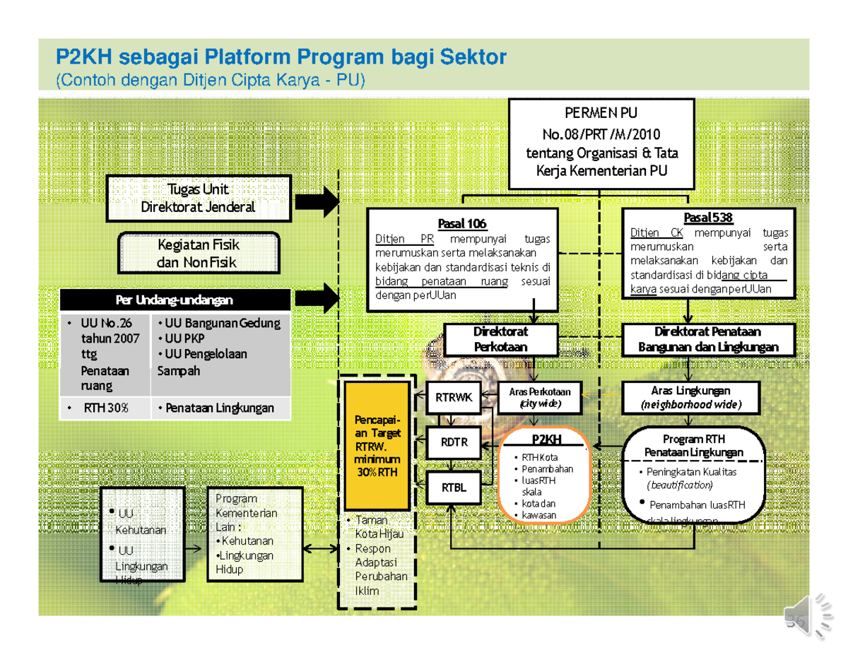 Kebijakan Tata Ruang dan Kota-8 - P2KH sebagai Platform Program bagi ...