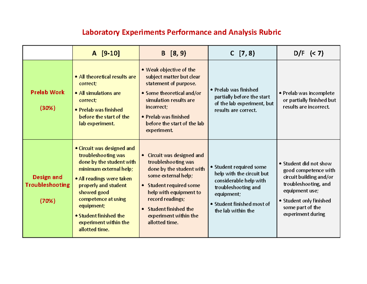 Laboratory Experiments Performance and Analysis Rubric - • Weak ...