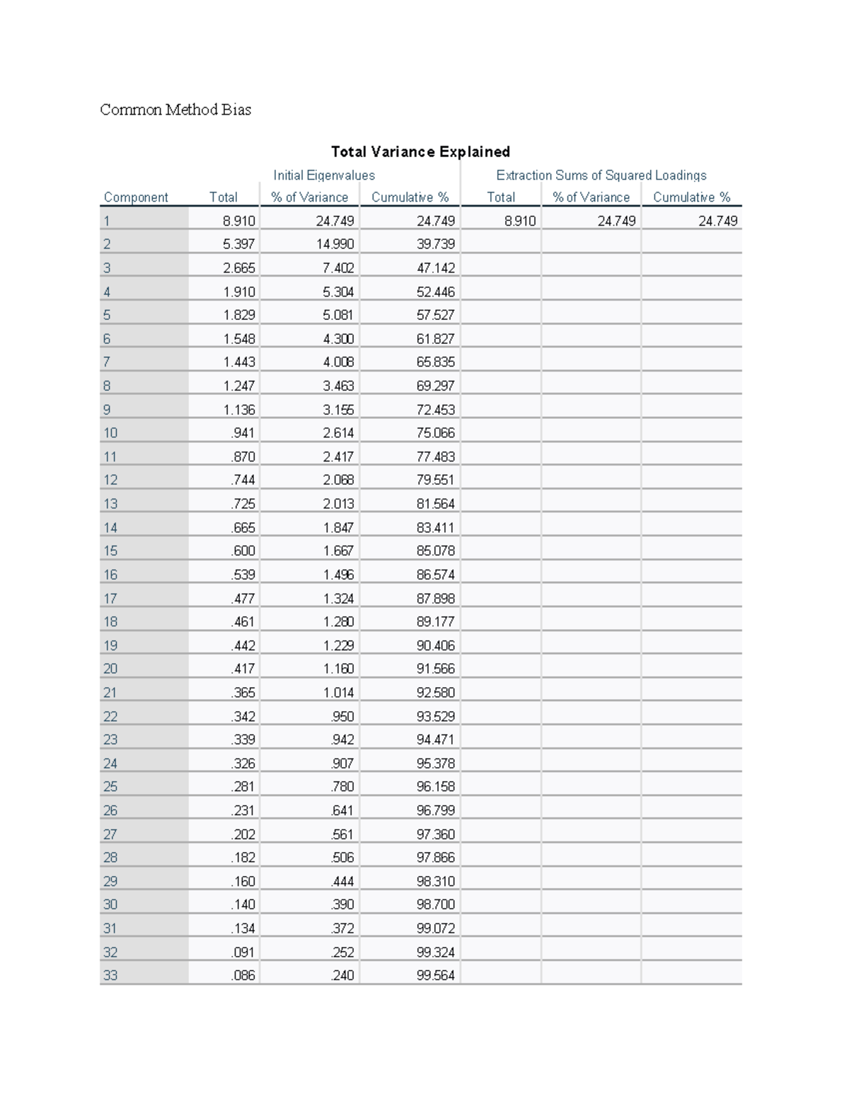 IMS502 Common Method Bias n Regression - Common Method Bias Total ...
