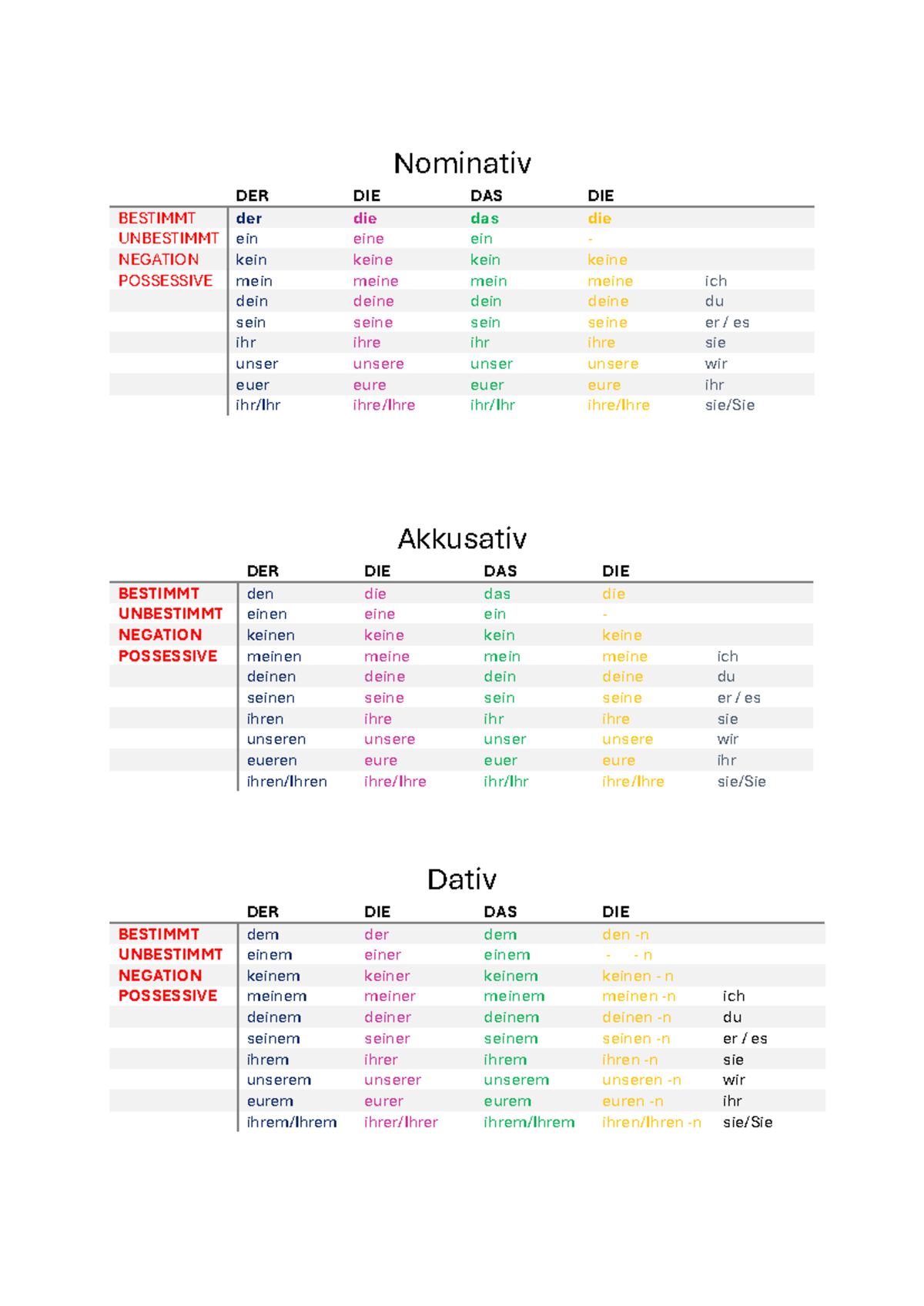 Artikeln und Pronomen - Nominativ Akkusativ Dativ DER DIE DAS DIE ...