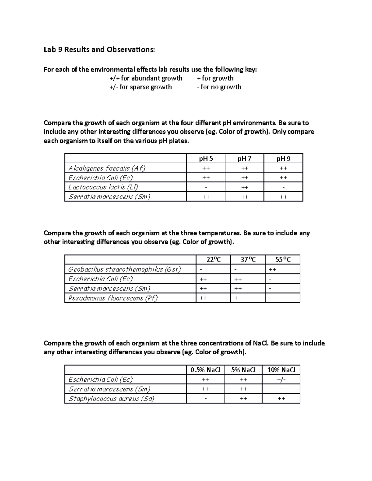 Lab 9 Resultsand Study Questionsph Temp,OP - Lab 9 Results and ...
