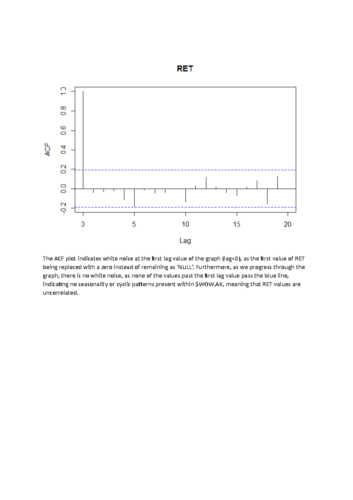 A2M2 - Assesment 2 - The ACF plot indicates white noise at the first ...