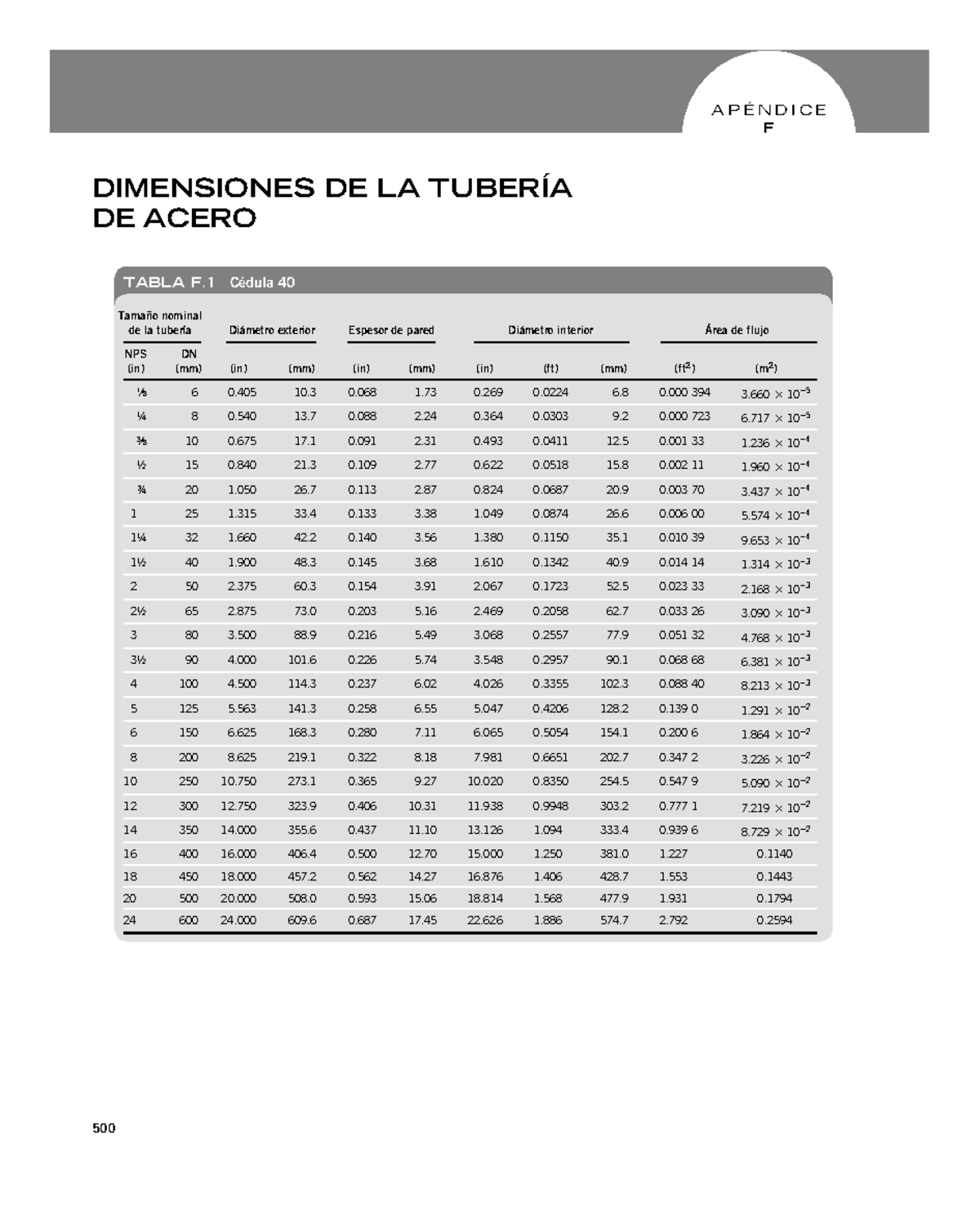 Tablas tuberías - A P É N D I C E F DIMENSIONES DE LA TUBERÍA DE ACERO 500 TABLA F Cédula 40 ...