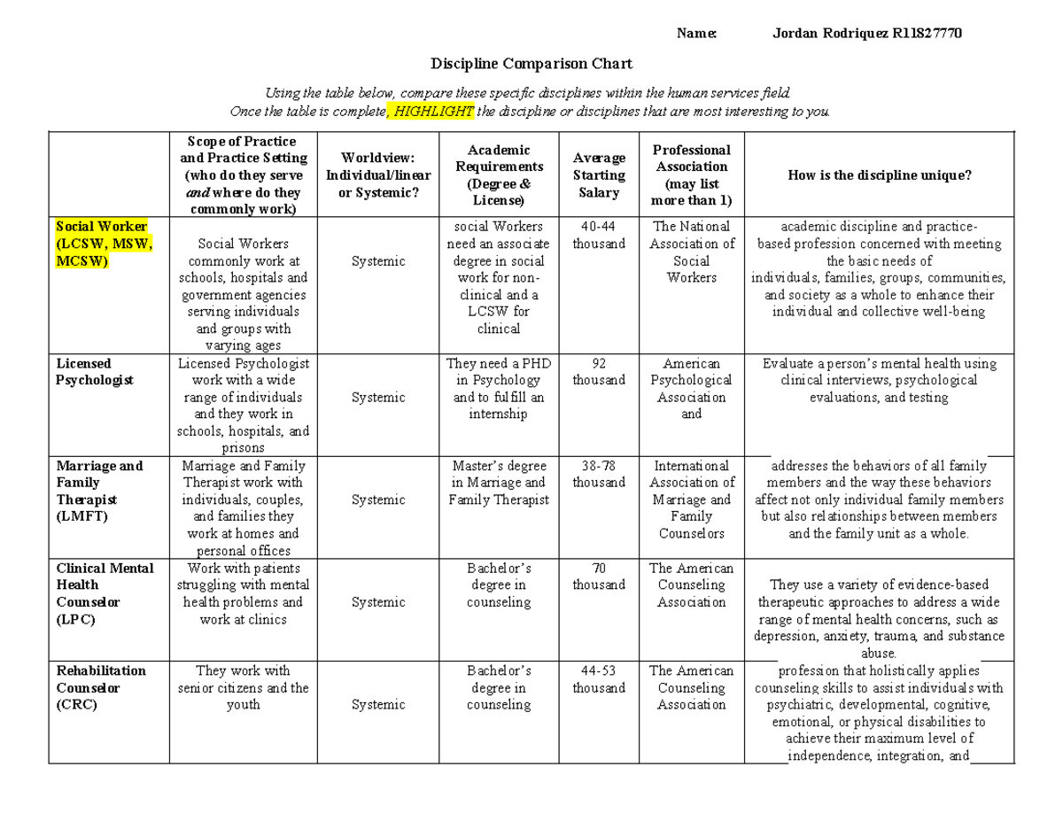 Discipline Comparison Chart - Name: Jordan Rodriquez R Discipline ...