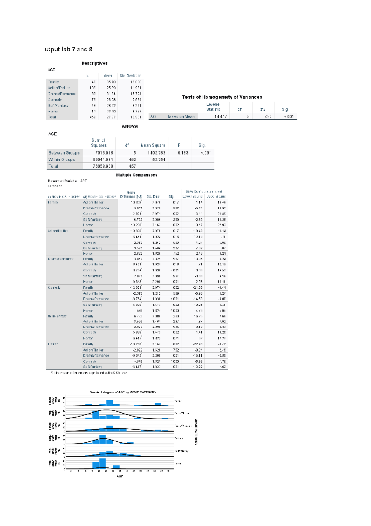 Lab 7 and 8 output - Interpreting Business Data - utput lab 7 and Lab Multiple Regression model ...