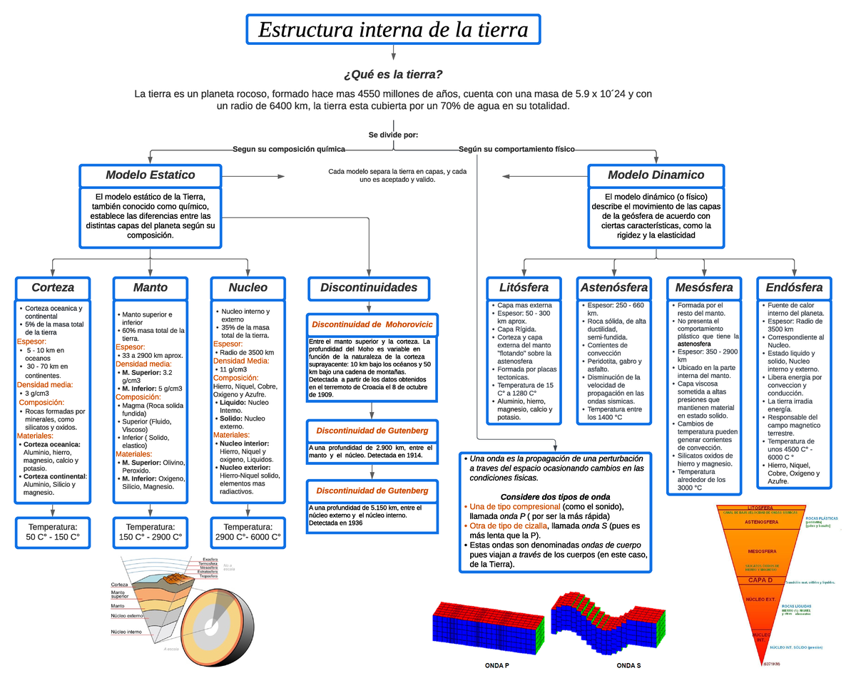 Estructura Interna de la Tierra - Cada modelo separa la tierra en capas ...