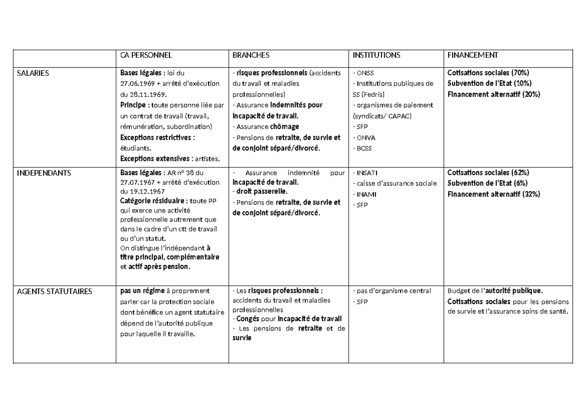 DSS - tableau régimes - Résumé Droit de la sécurité sociale, aspects de ...
