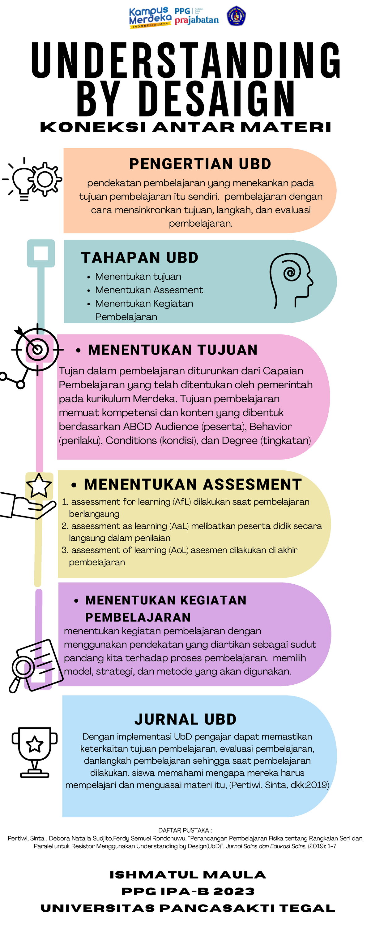 Infografis Ub D Topik 1 Koneksi Antar Materi Ishmatul Maula ...