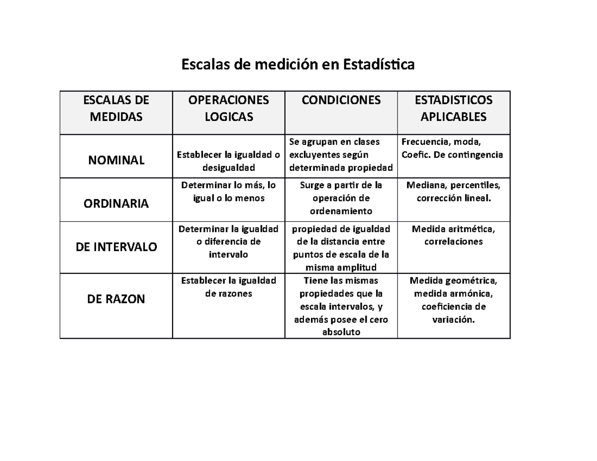 Escalas de medidad - Escalas de medición en Estadística ESCALAS DE ...