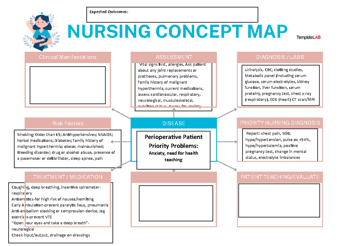 Concept Map Fluid Volume Deficit Vital Signs First Allergies Ask Patient About Any Joint