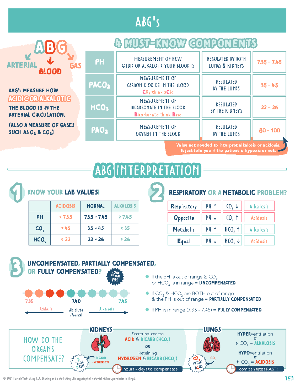 ABGs - ABGs broken down - ABG'SS HOW DO THE ORGANS COMPENSATE? Value not needed to interpret ...